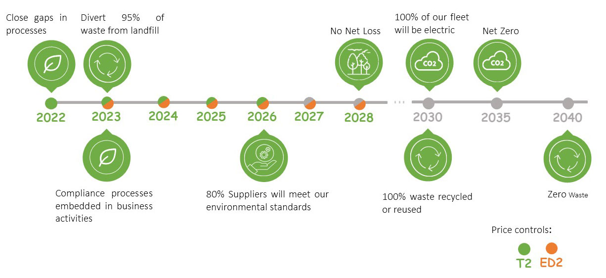 Our Plan - SP Energy Networks